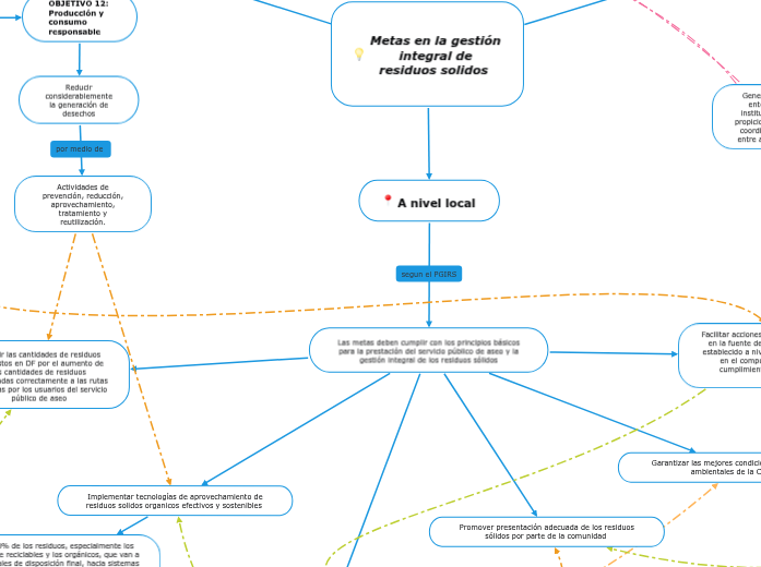 Metas en la gestión integral de residuos s...- Mind Map